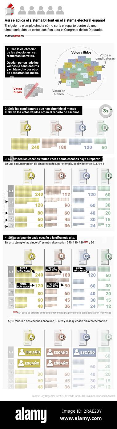 Infographic explaining the distribution of seats for the Congress of ...