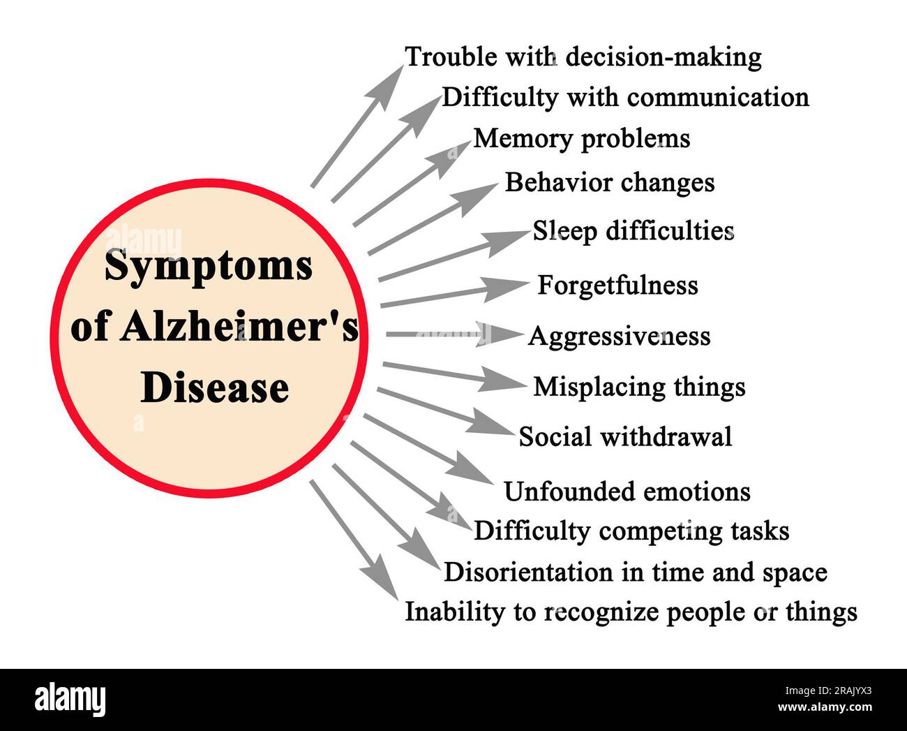 Main Symptoms of Alzheimer's Disease Stock Photo - Alamy Main Symptoms of Alzheimer's Disease Stock Photo - Alamy
