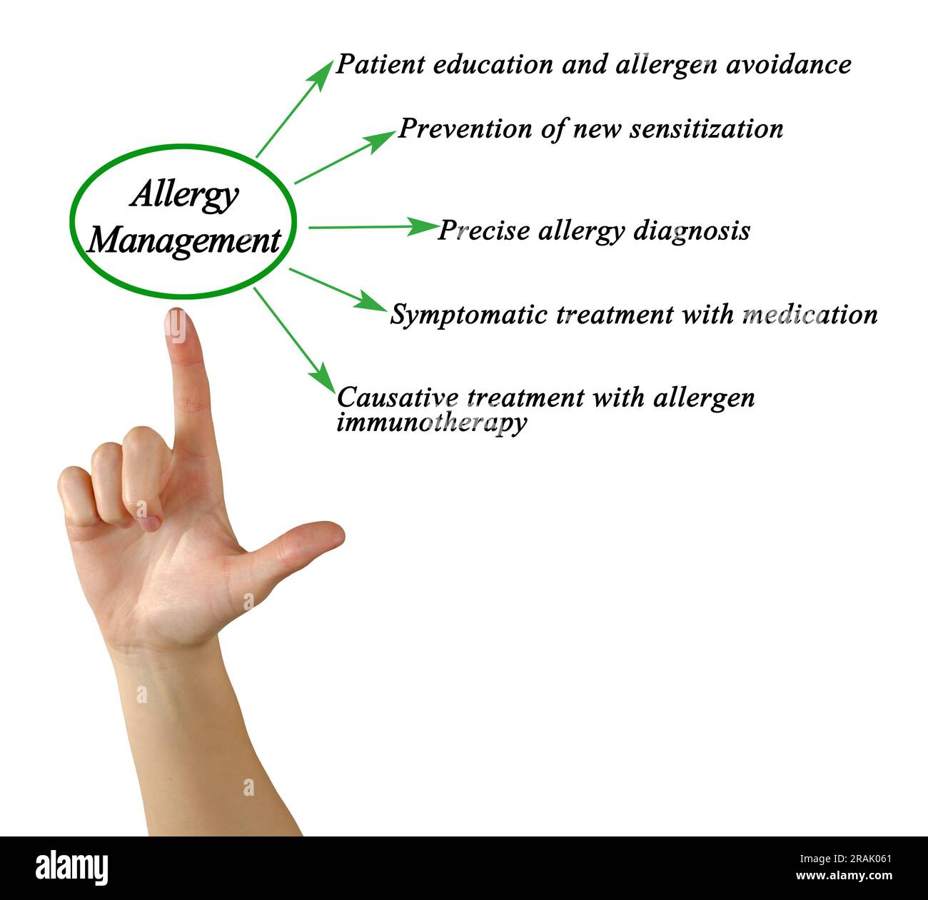 Five Approaches to Allergy Management Stock Photo - Alamy