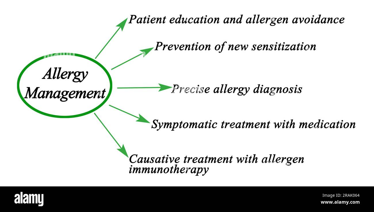 Five Approaches to Allergy Management Stock Photo - Alamy