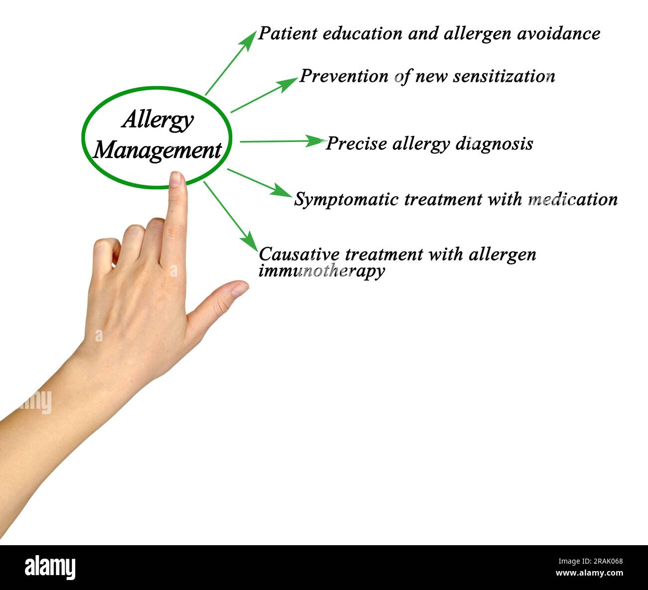 Five Approaches to Allergy Management Stock Photo - Alamy