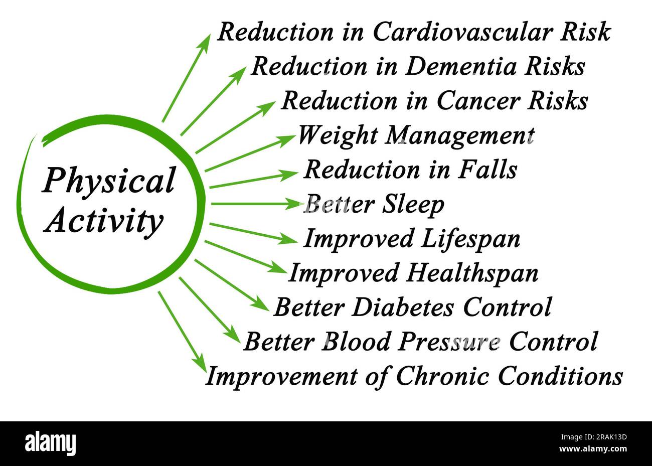 Eleven Benefits of Physical Activity Stock Photo - Alamy