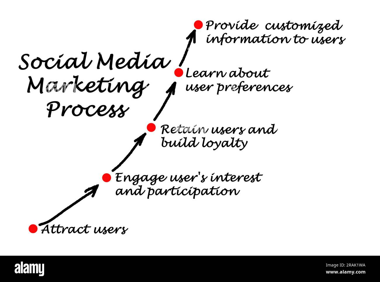 Process of Social Media Marketing Stock Photo - Alamy