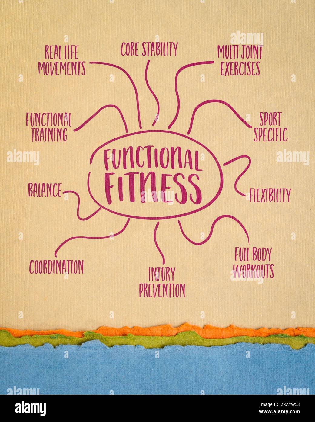 functional fitness infographics or mind map sketch on art paper ...