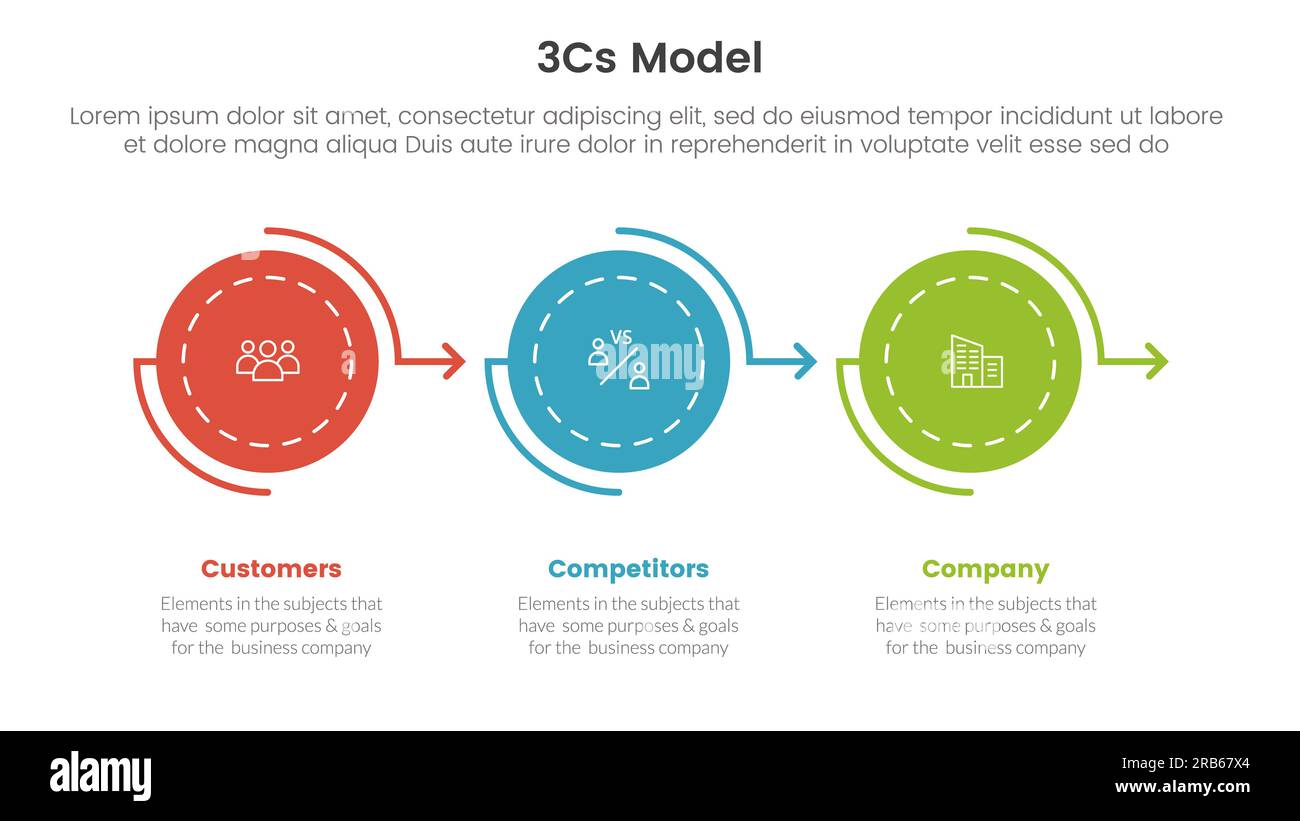 3cs model business model framework infographic 3 point stage template ...