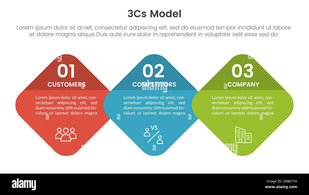 3cs model business model framework infographic 3 point stage template ...