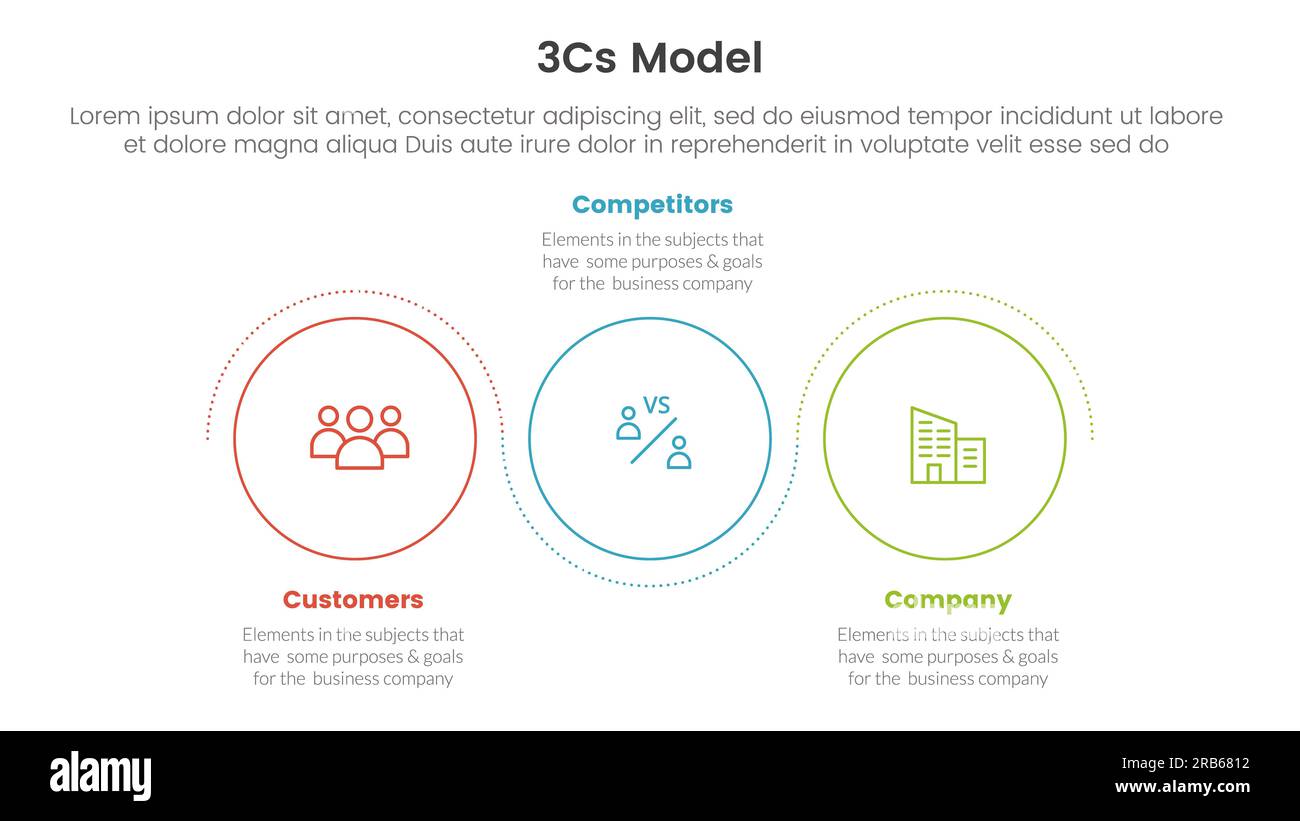 3cs model business model framework infographic 3 point stage template ...