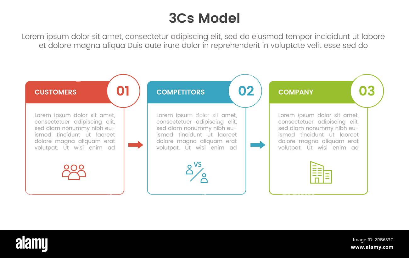 3cs model business model framework infographic 3 point stage template ...