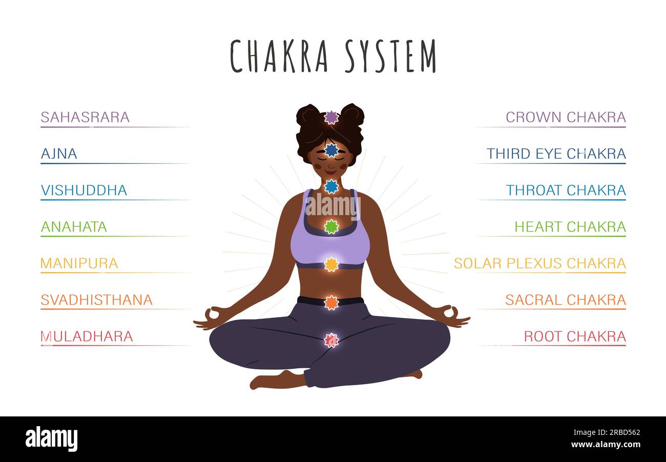 Seven chakras system of human body. Ayurveda, Buddhism and Hinduism ...