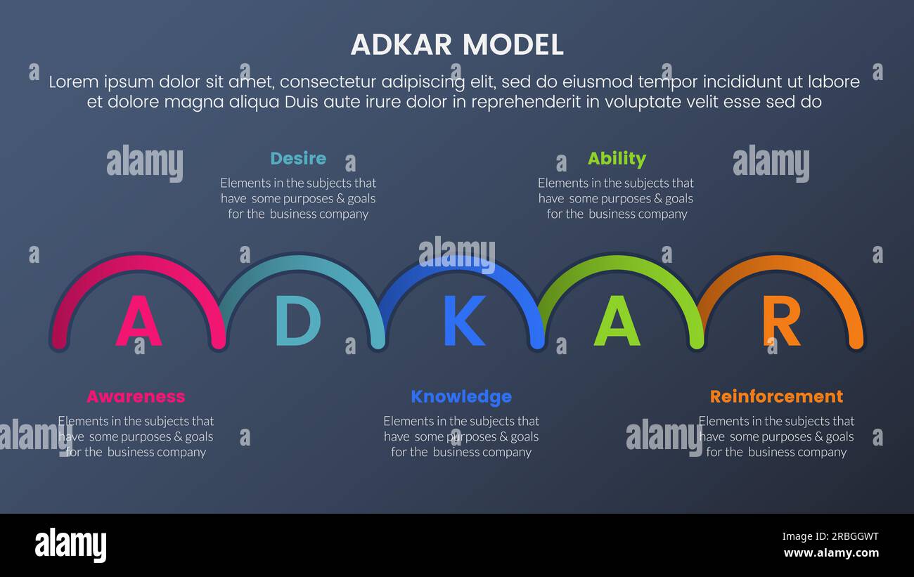adkar model change management framework infographic 5 stages with half ...