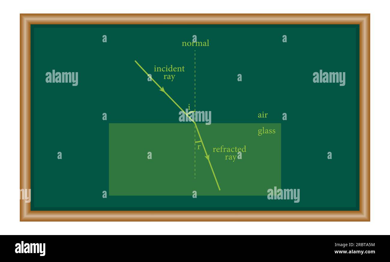 Light refracts toward the normal when passing from air into glass ...