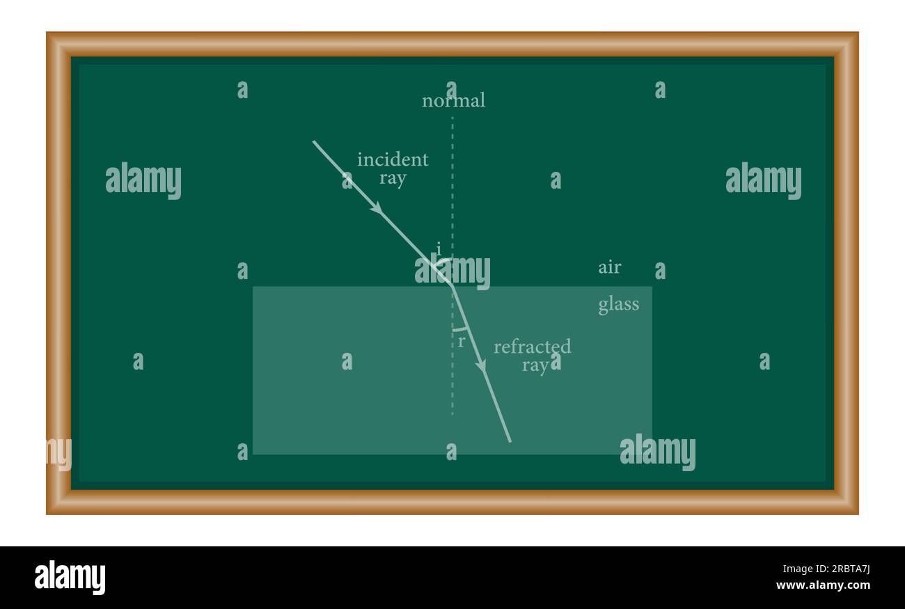 Light refracts toward the normal when passing from air into glass ...