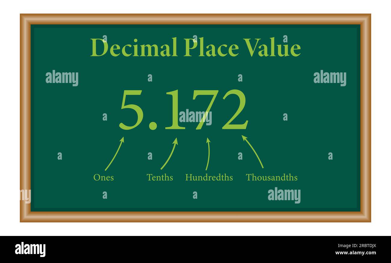 Decimal place value chart in mathematics. Ones, tenths, hundredths and ... Decimal place value chart in mathematics. Ones, tenths, hundredths and ...