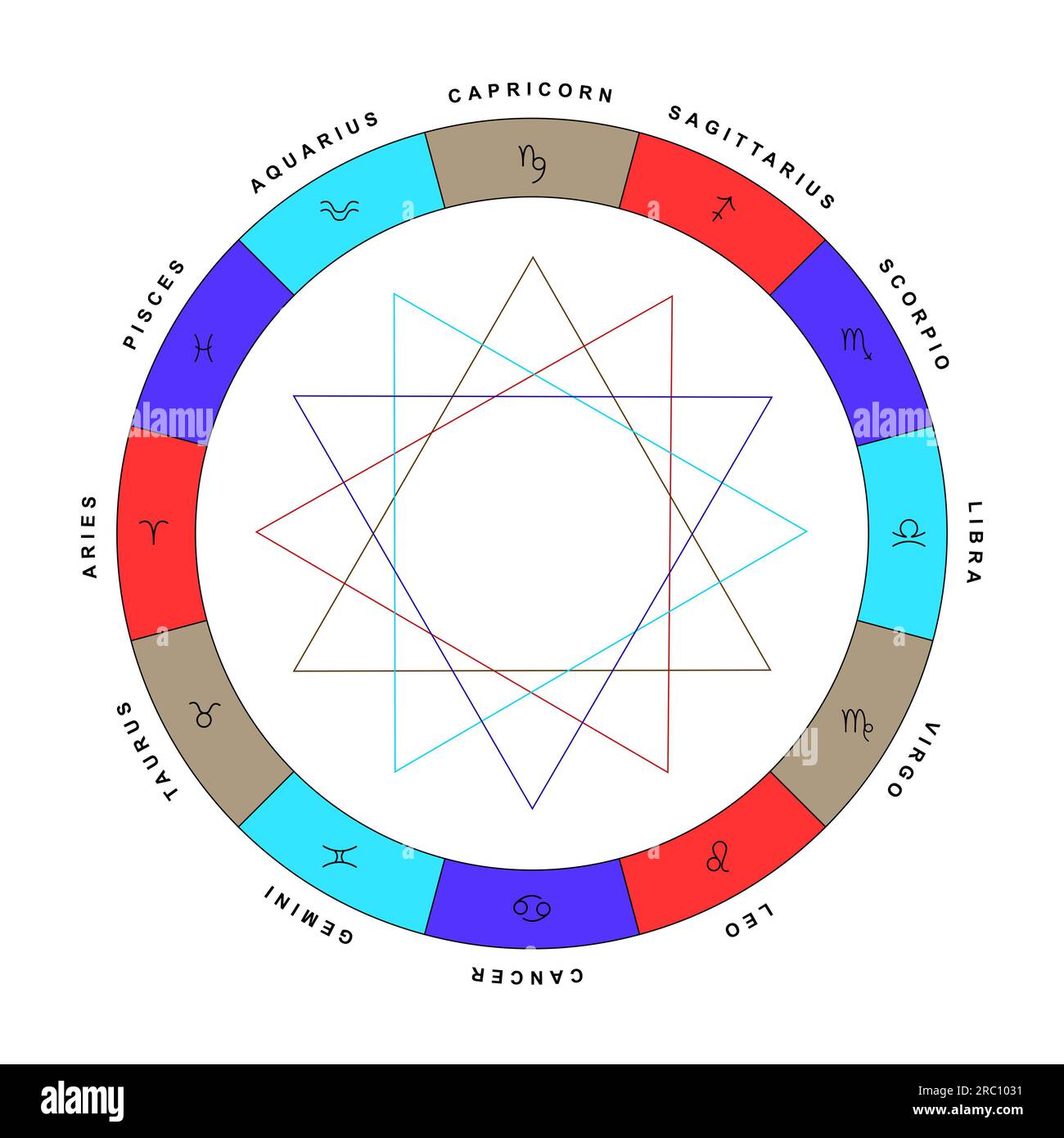 Zodiac wheel with sign triplicities on white background Stock Photo - Alamy