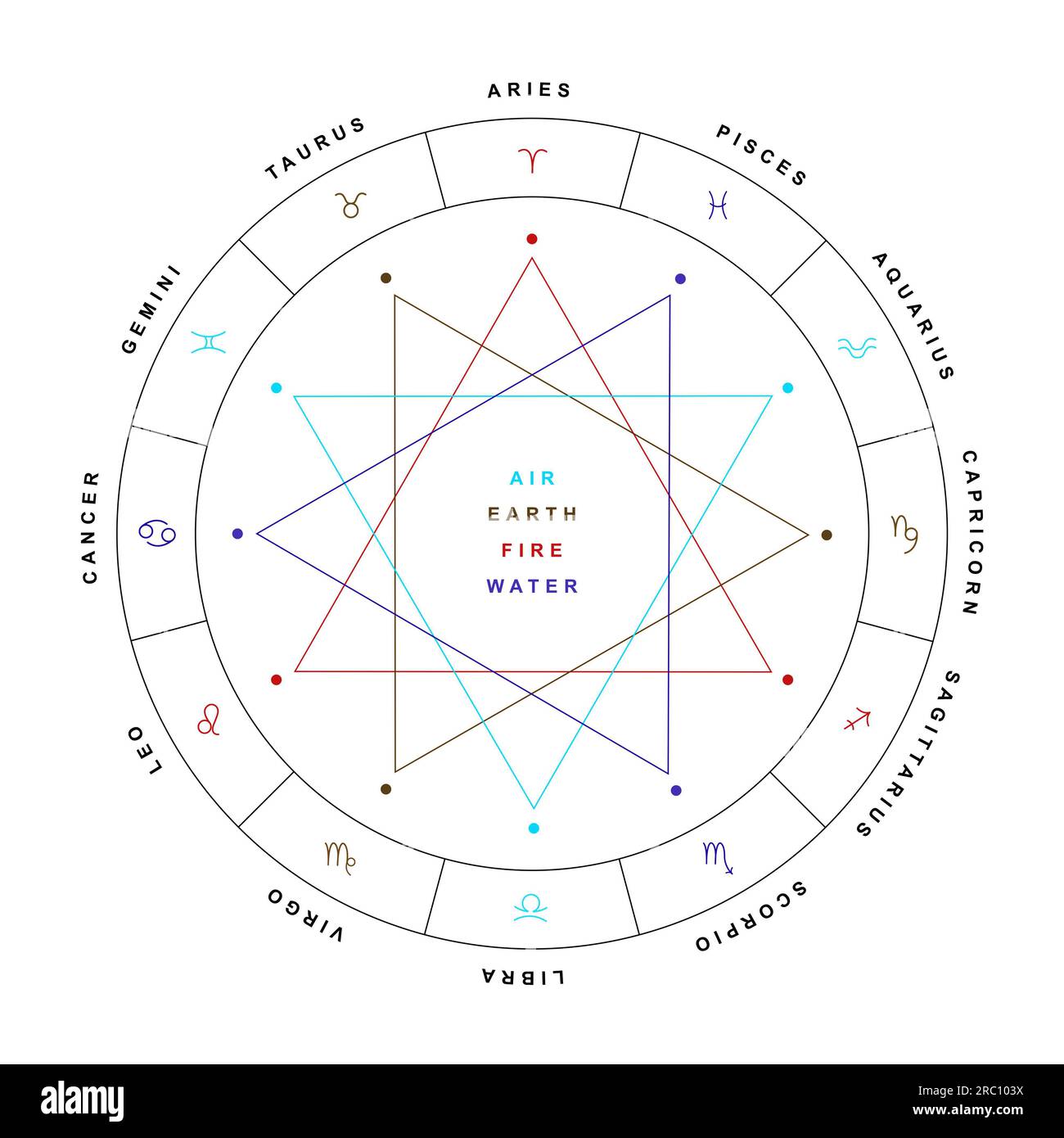 Zodiac wheel with sign triplicities on white background Stock Photo - Alamy