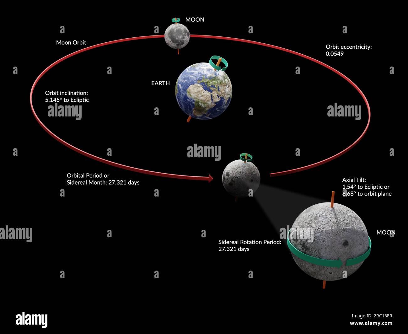 Moon's orbit, illustration Stock Photo - Alamy