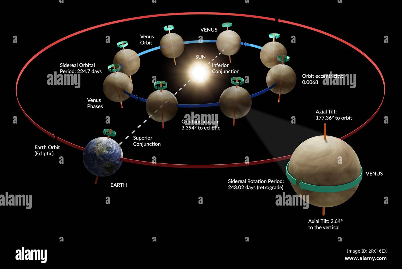 Venus's orbit, illustration Stock Photo - Alamy