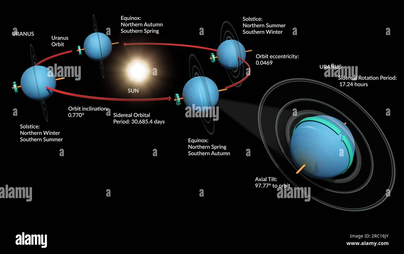 Uranus orbit, illustration Stock Photo - Alamy