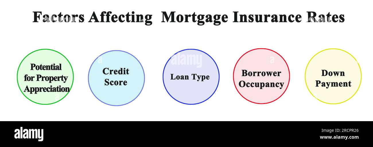 Factors Affecting Mortgage Insurance Rates Stock Photo - Alamy