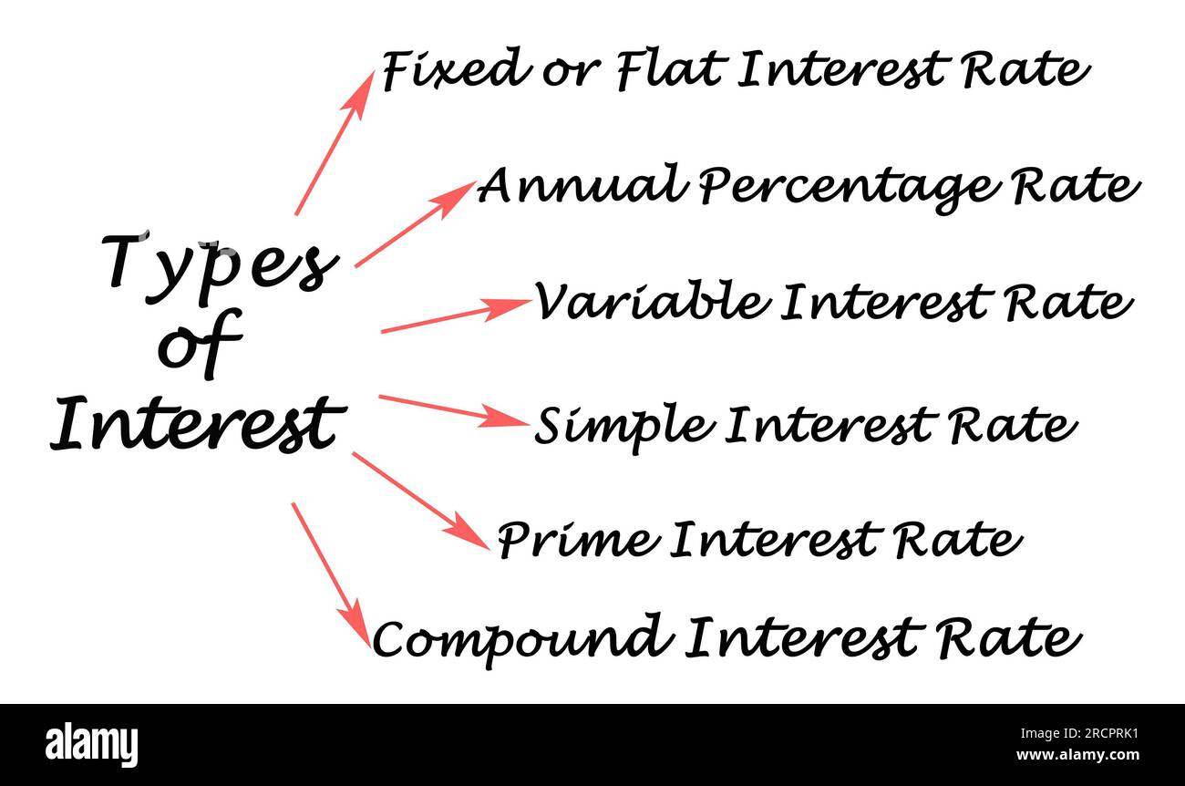 Six Types of Interest Stock Photo - Alamy