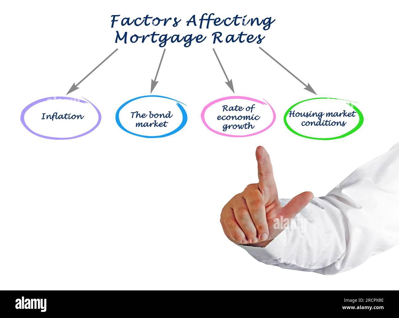Four Factors Affecting Mortgage Rates Stock Photo - Alamy