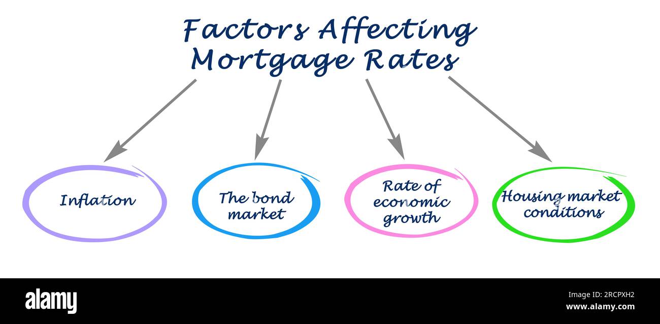 Four Factors Affecting Mortgage Rates Stock Photo - Alamy