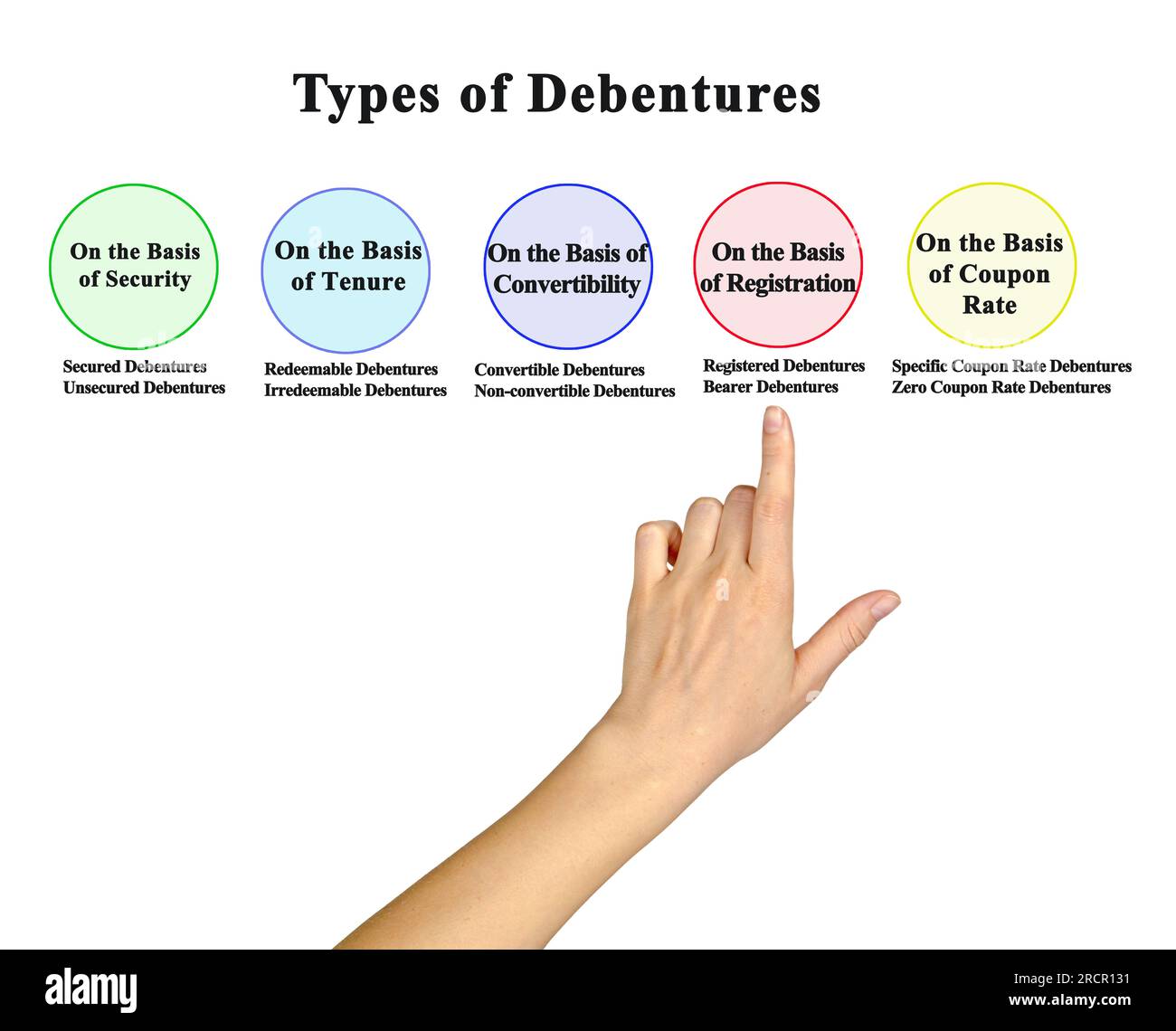Presnting Five Types of Debentures Stock Photo - Alamy