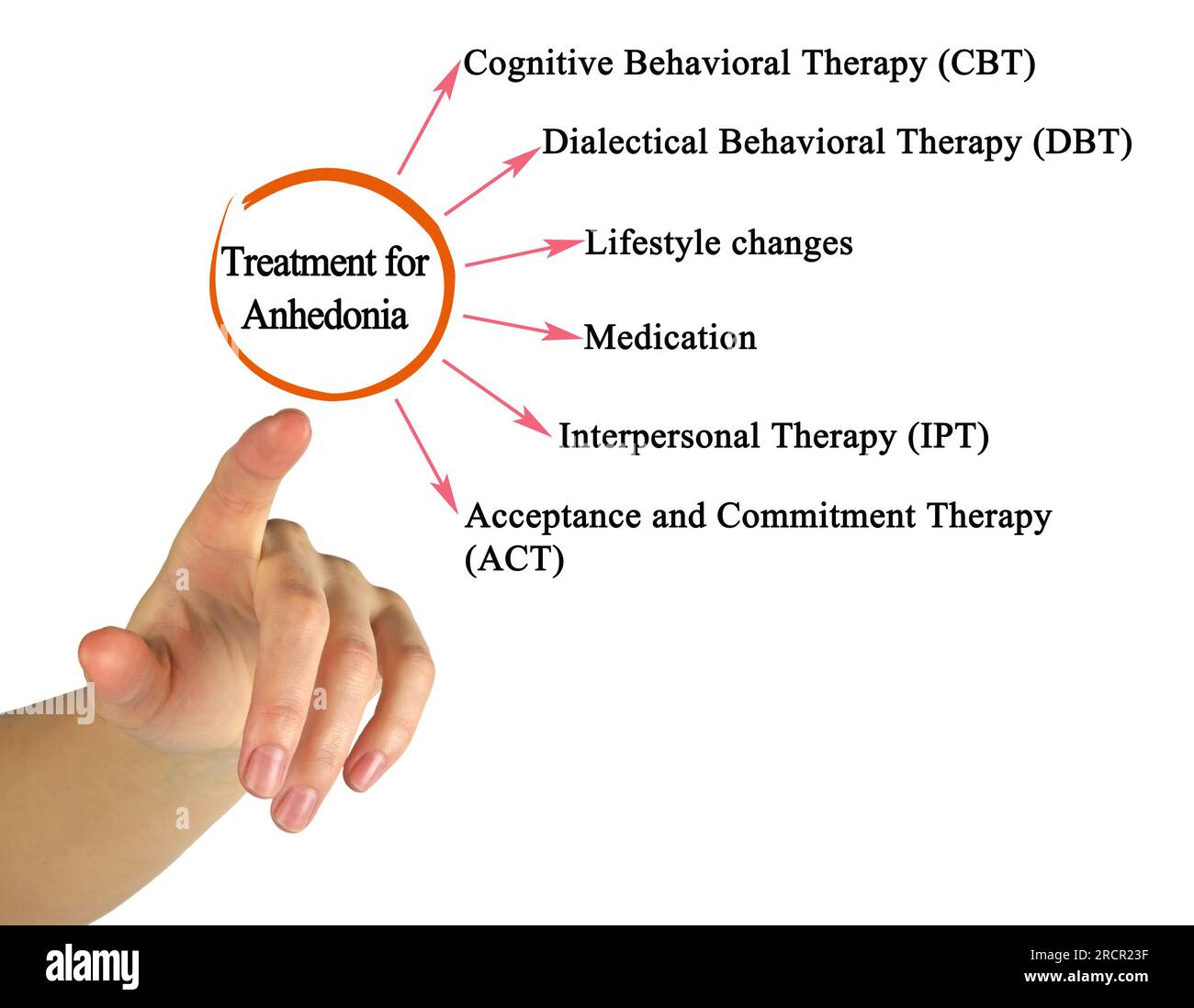 Types of Treatment for Anhedonia Stock Photo - Alamy