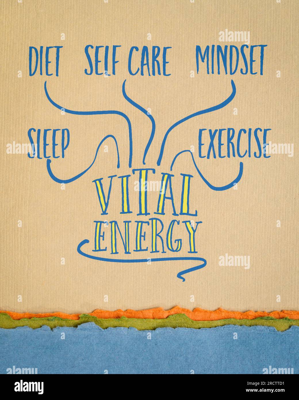 vital energy mind map (diet, mindset, exercise, sleep and self care ...
