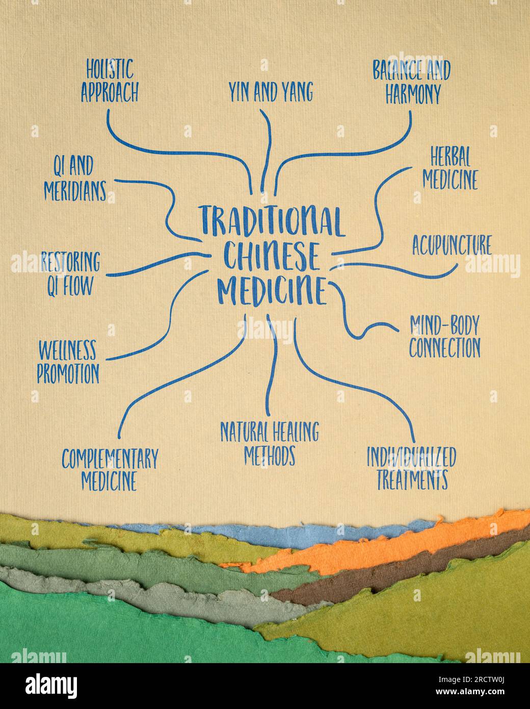 traditional Chinese medicine (TCM) infographics or mind map sketch on ... traditional Chinese medicine (TCM) infographics or mind map sketch on ...