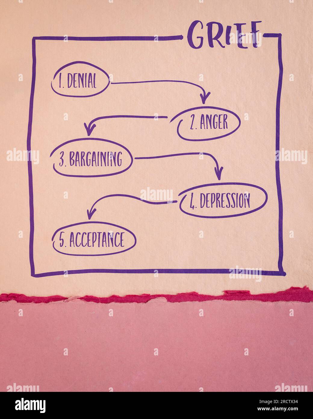 five stages of grief - denial, anger, bargaining, depression, acceptance, handwriting and sketch ...
