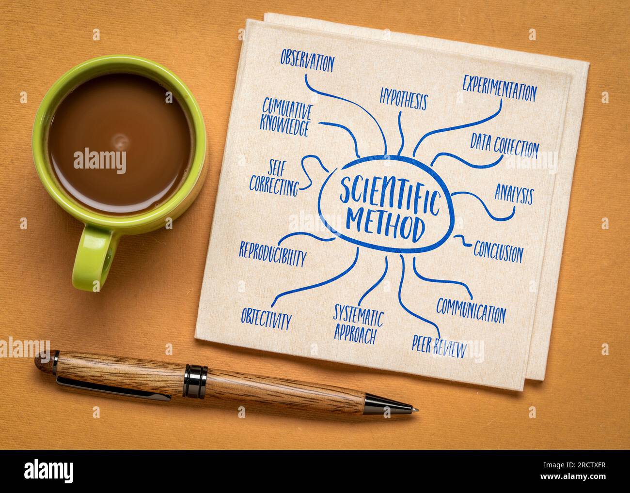 scientific method infographics or mind map sketch on art paper, science ...