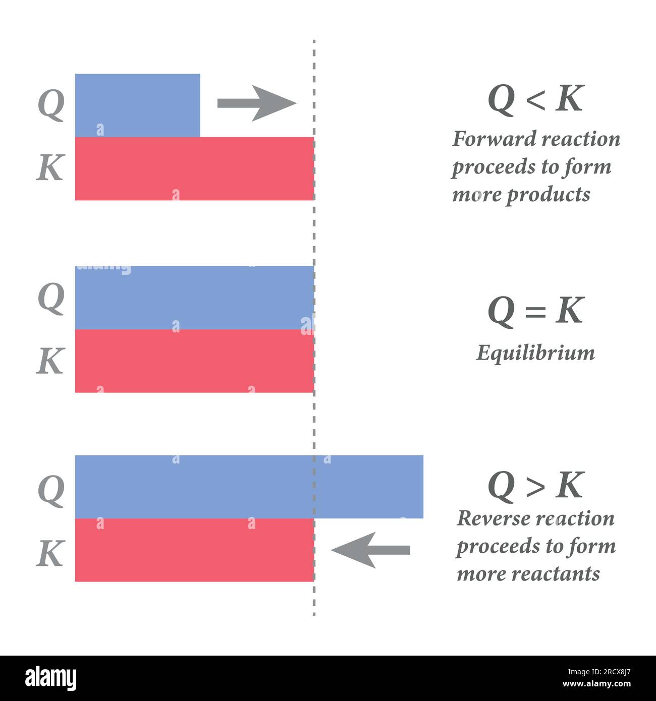 Direction of shift of reaction depending upon the value of Q as ... Direction of shift of reaction depending upon the value of Q as ...