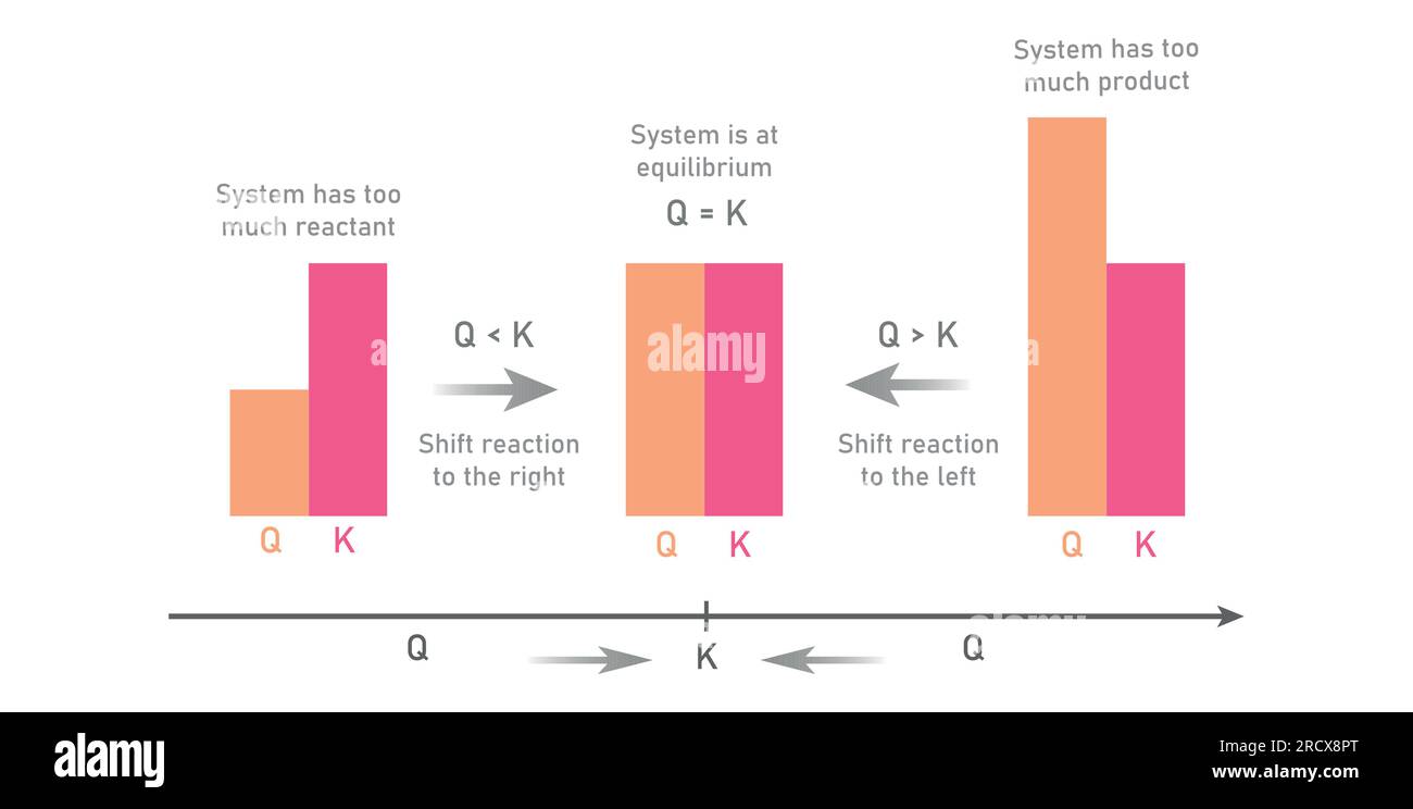 direction of shift of reaction depending upon the value of Q as ... direction of shift of reaction depending upon the value of Q as ...