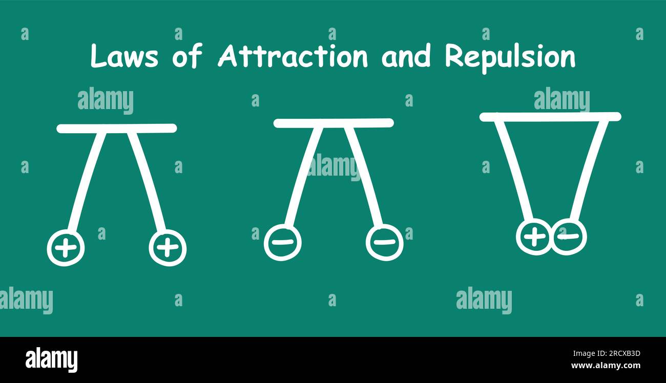 Repulsion and attraction of electric charges. Particles with like ...