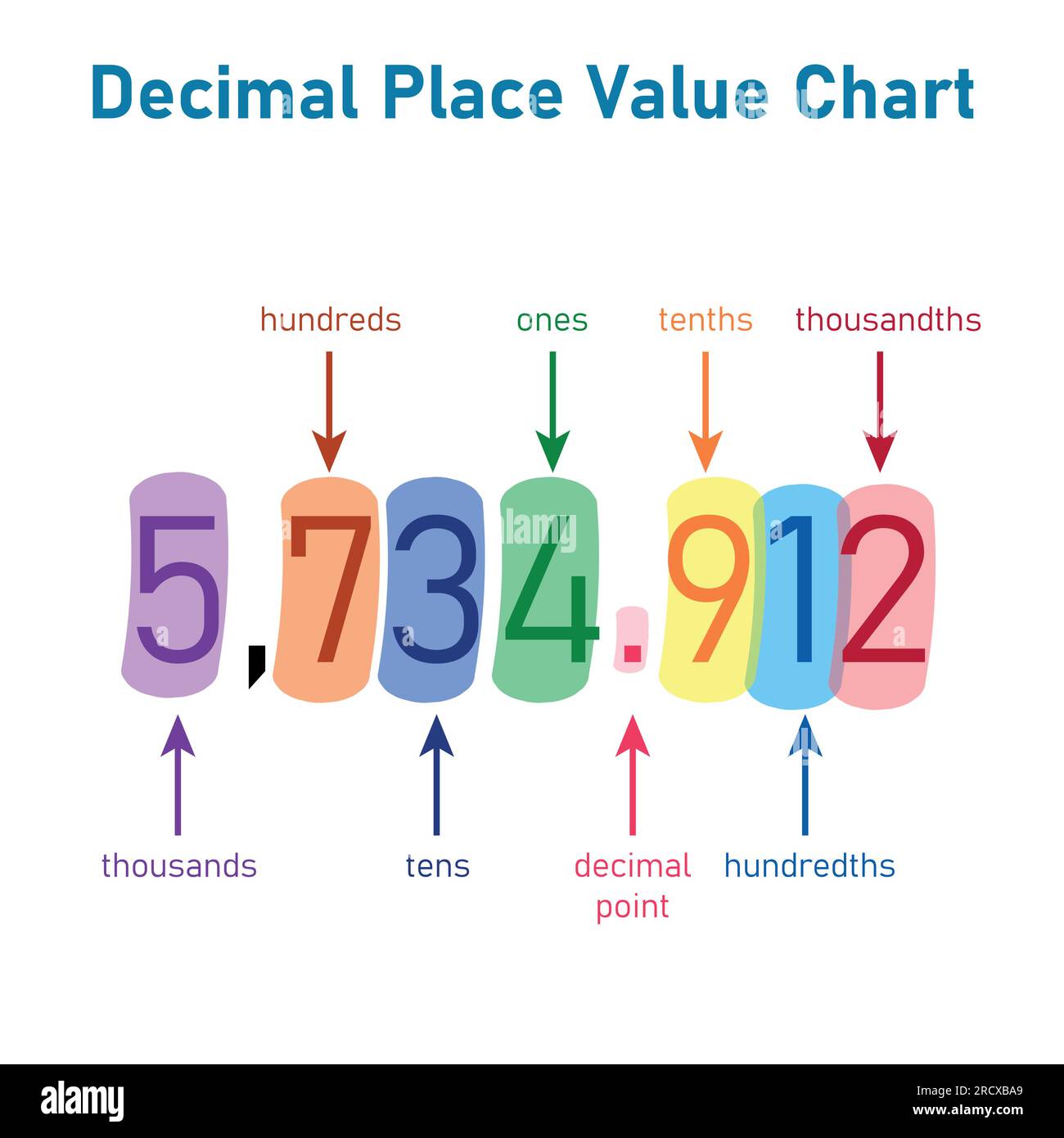 Decimal place value chart. Thousands, hundreds, tens, decimal point ... Decimal place value chart. Thousands, hundreds, tens, decimal point ...