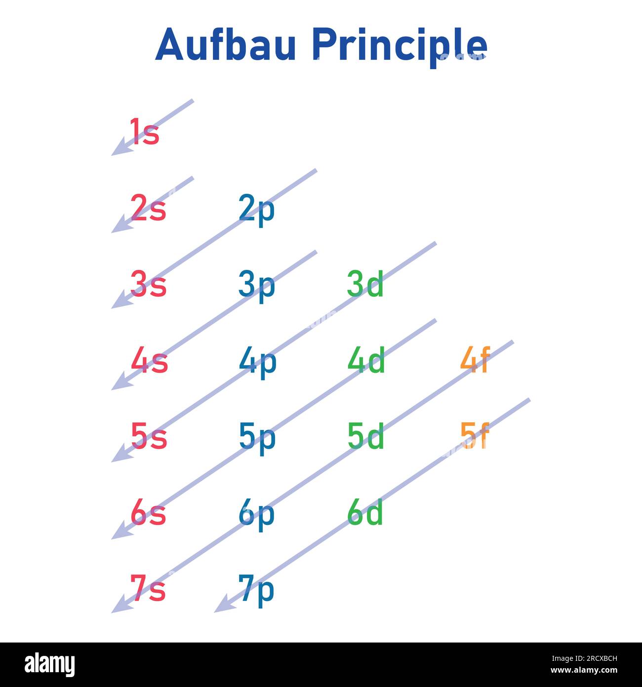Electron Configuration Orbitals SPDF Orbitals Explained 4 Quantum