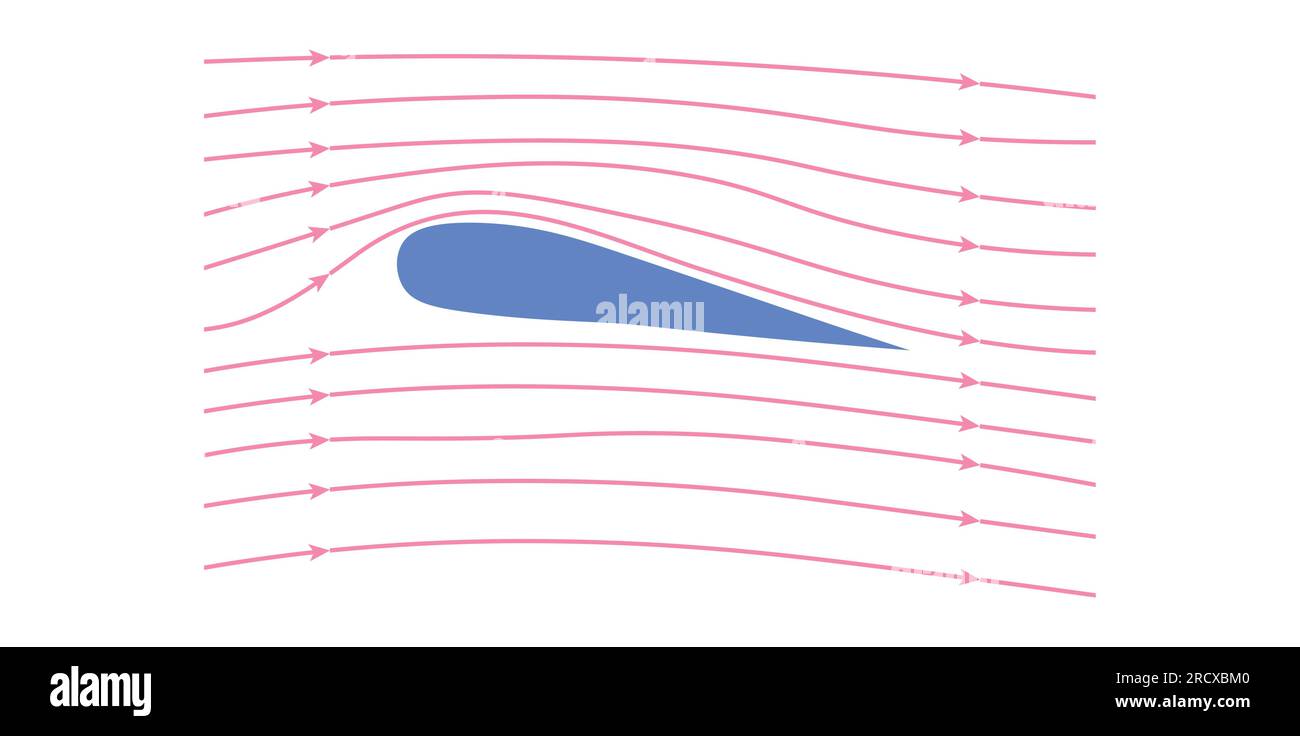 Streamlines showing air moving around an airfoil. Flow past a wing ...