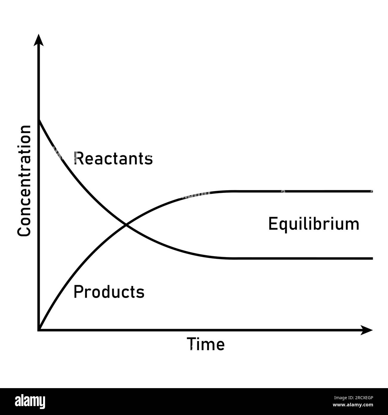 Equilibrium Science