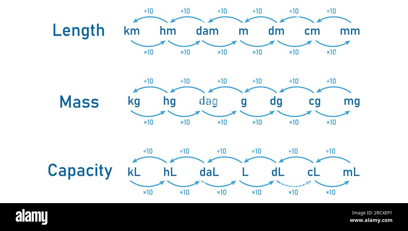 Conversion units of measurement. Measurement of length mass and ... Conversion units of measurement. Measurement of length mass and ...