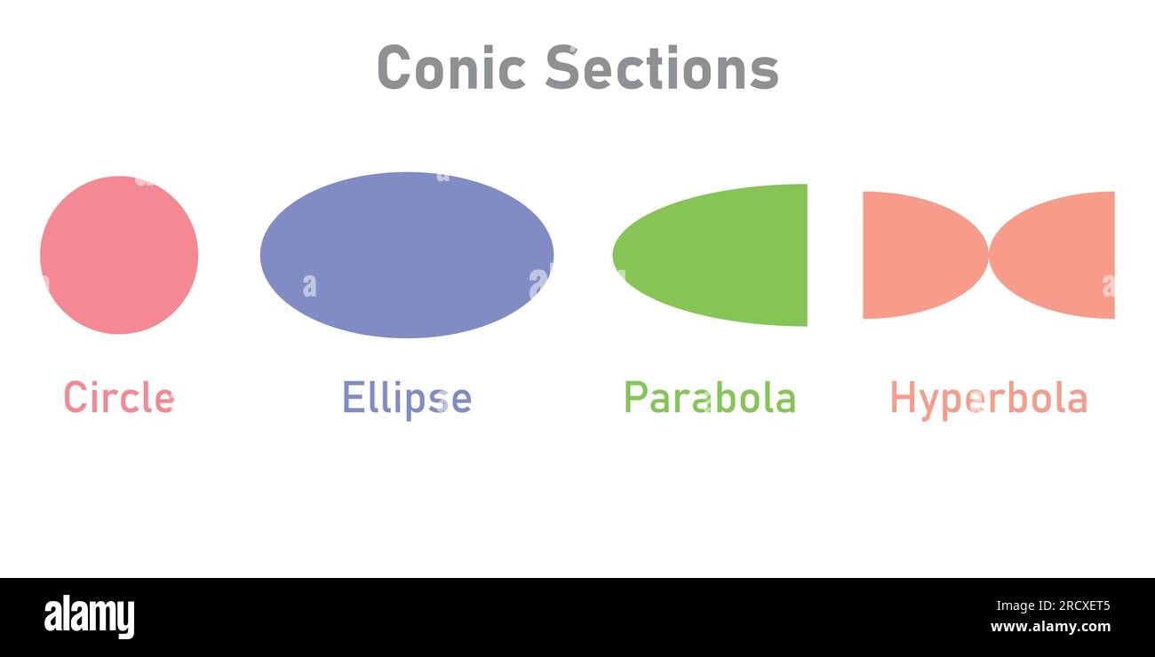 Types of conic sections. Circle, Ellipse, Parabola and Hyperbola ...