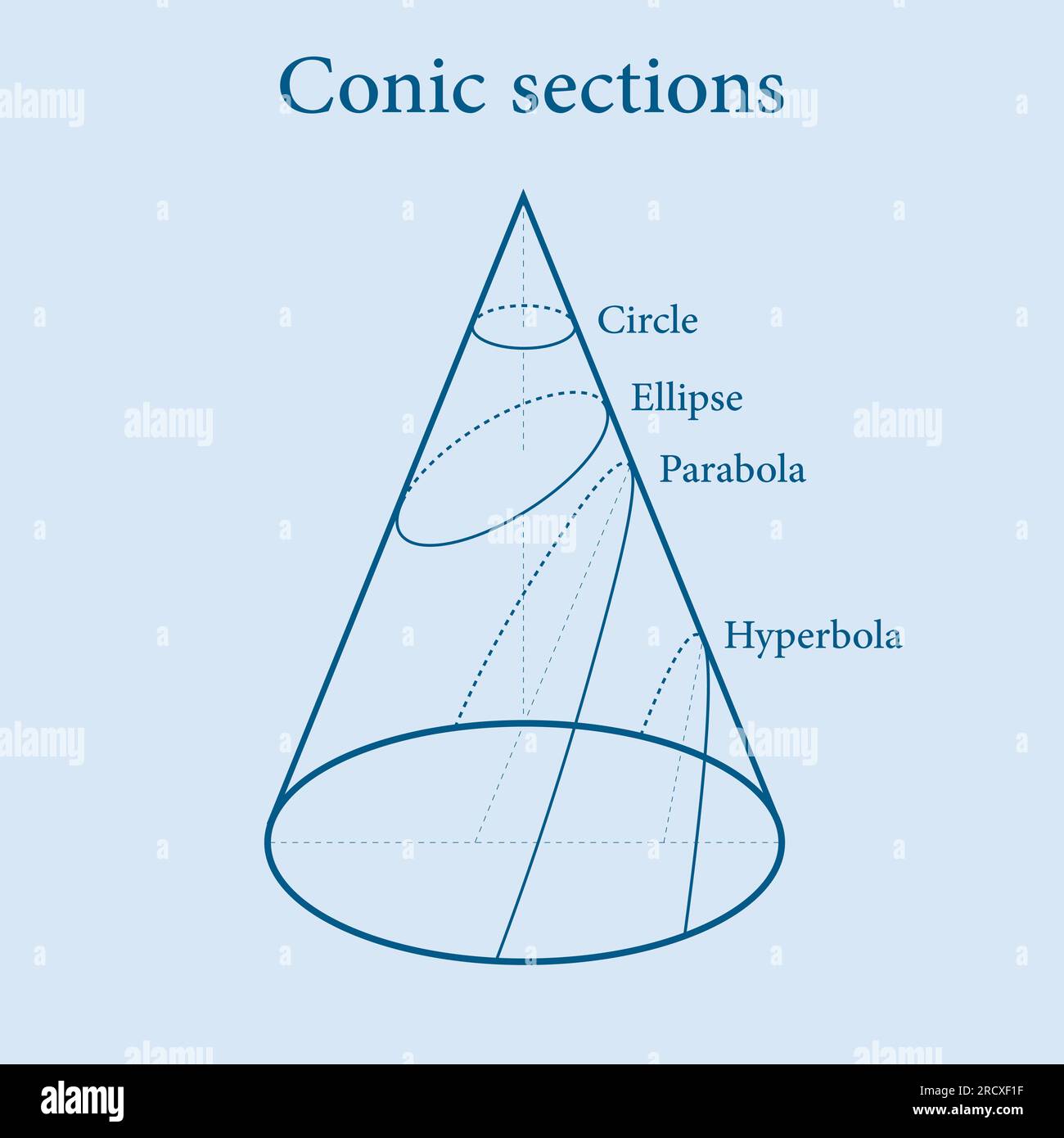Types of conic sections. Circle, Ellipse, Parabola and Hyperbola ...