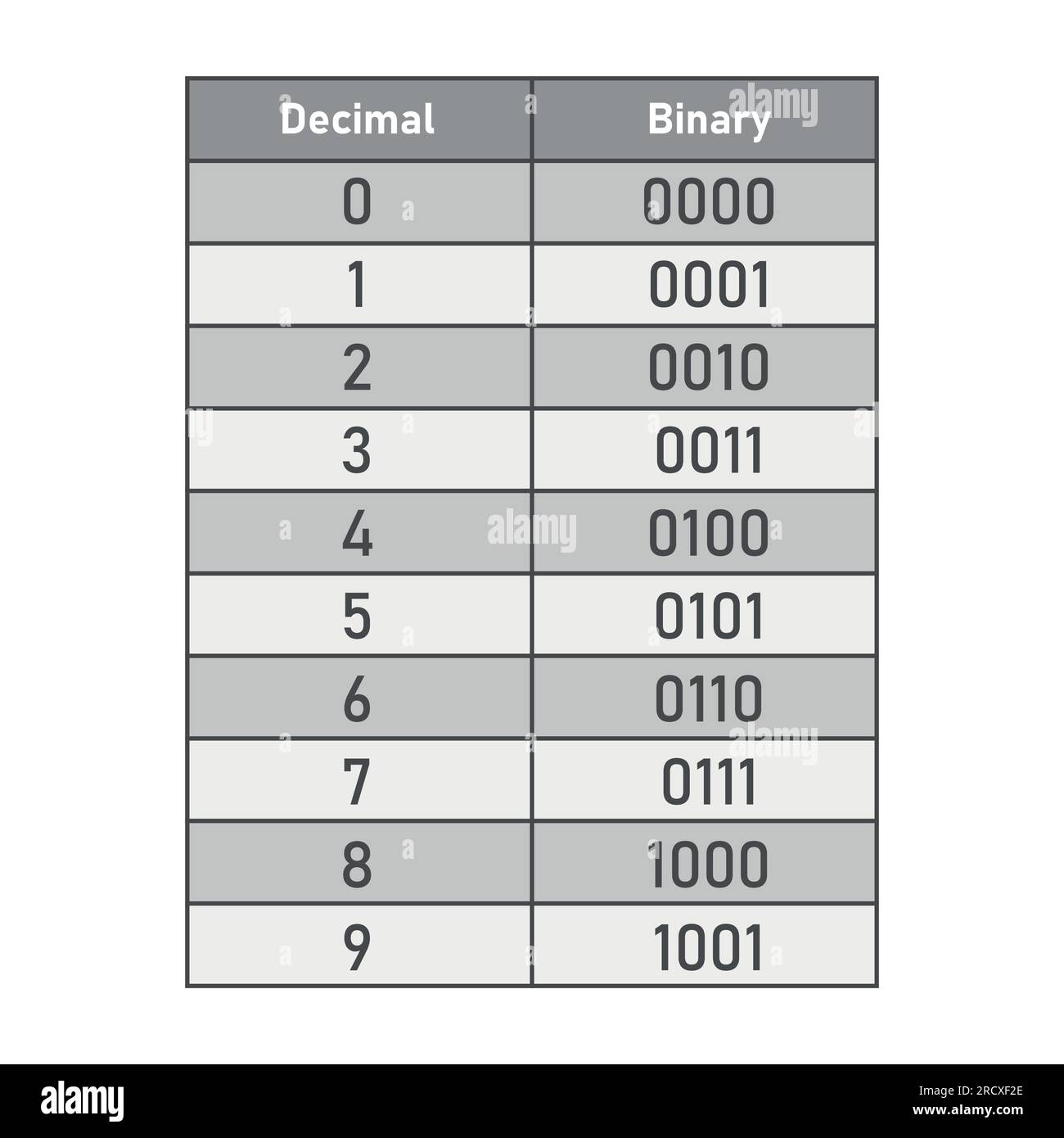 Binary Numbers Chart