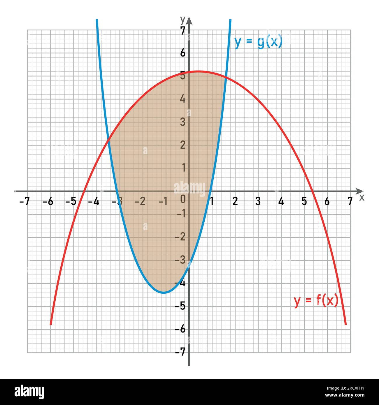 Area between two curves by integration in mathematics Stock Vector ...