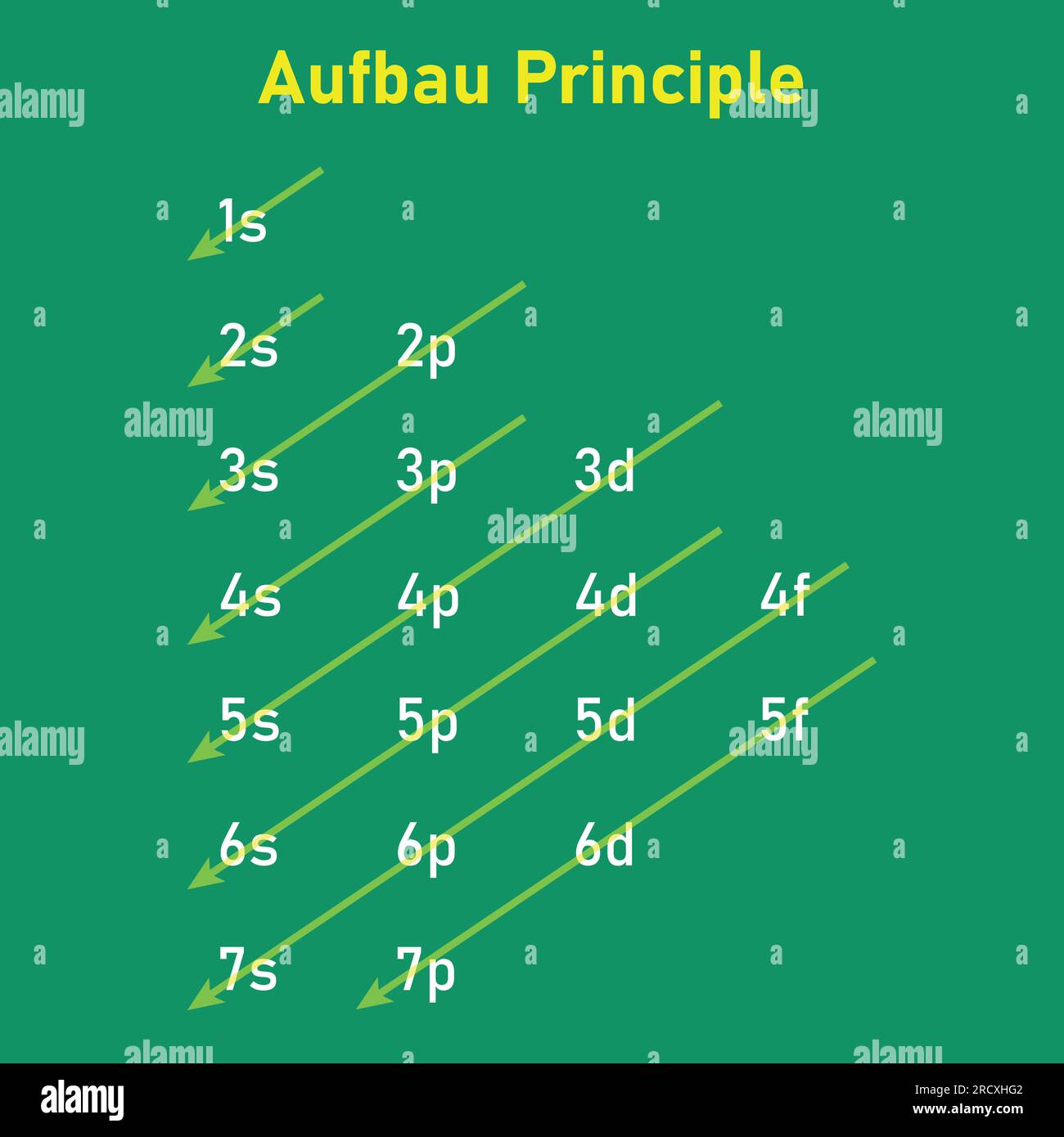 Aufbau Order Of Orbitals For Feeding In Electrons Electron