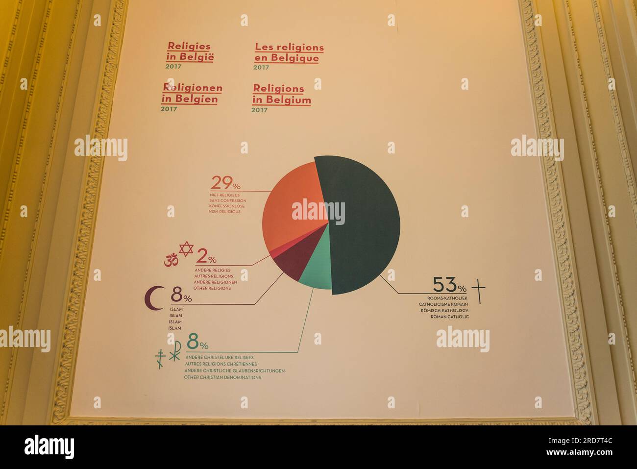 Statistics about religious multiculturalism, BELvue, a museum about ...