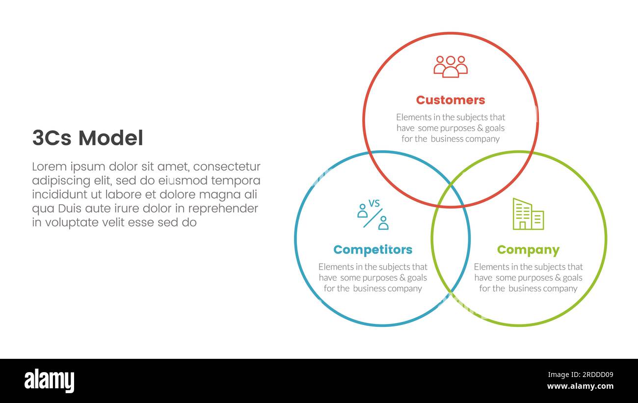 3cs model business model framework infographic 3 point stage template ...
