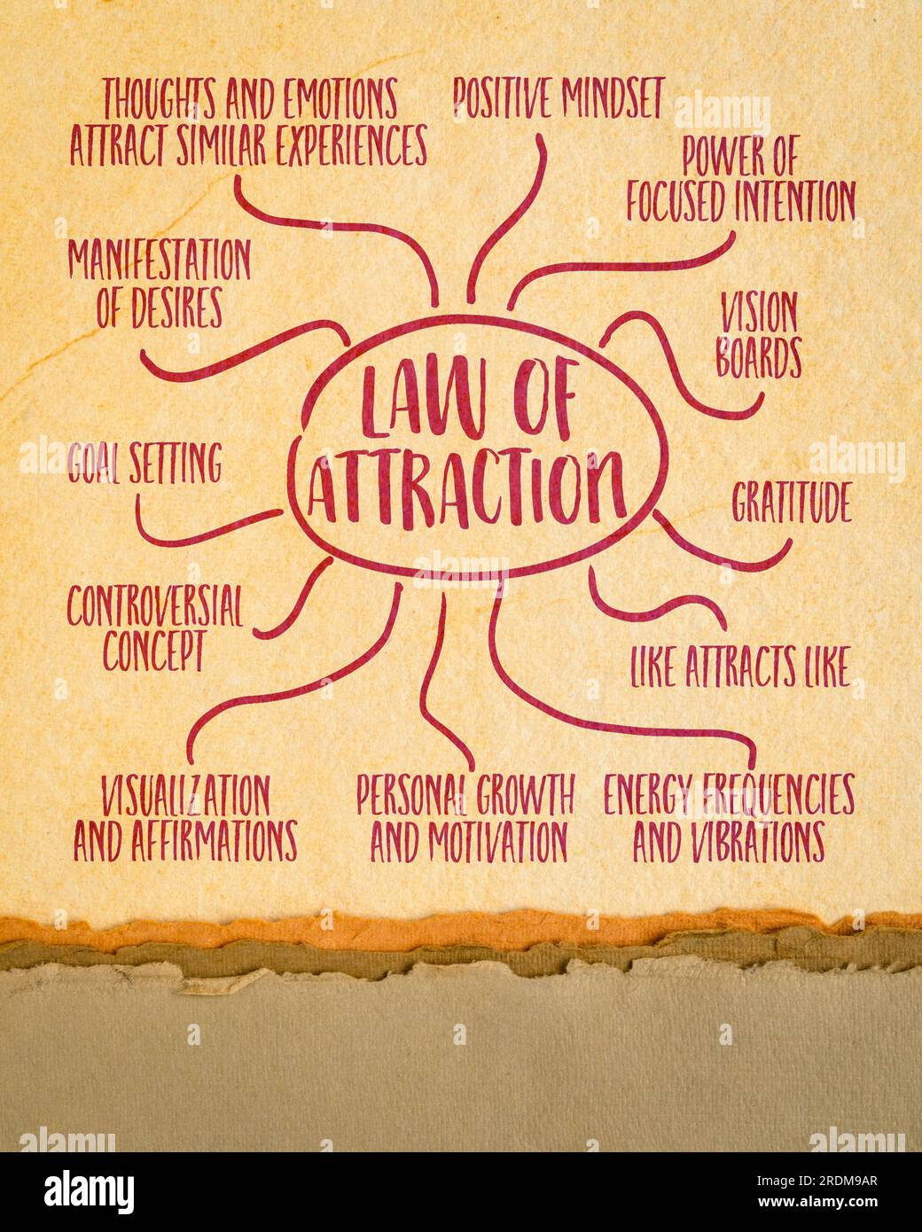 law of attraction infographics or mind sketch on art paper, personal growth and motivation ...