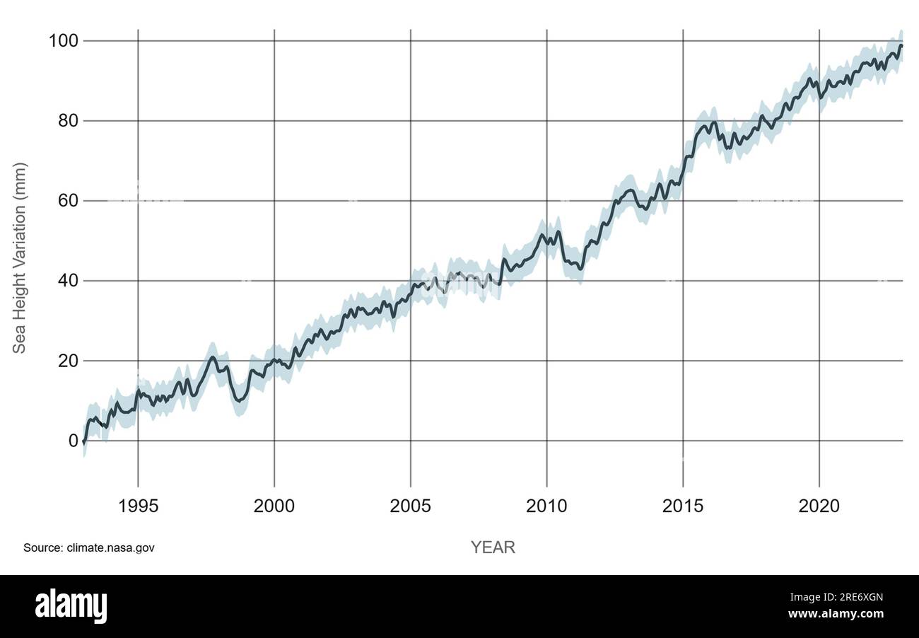 Sea level rises, 1993-2023 Stock Photo - Alamy
