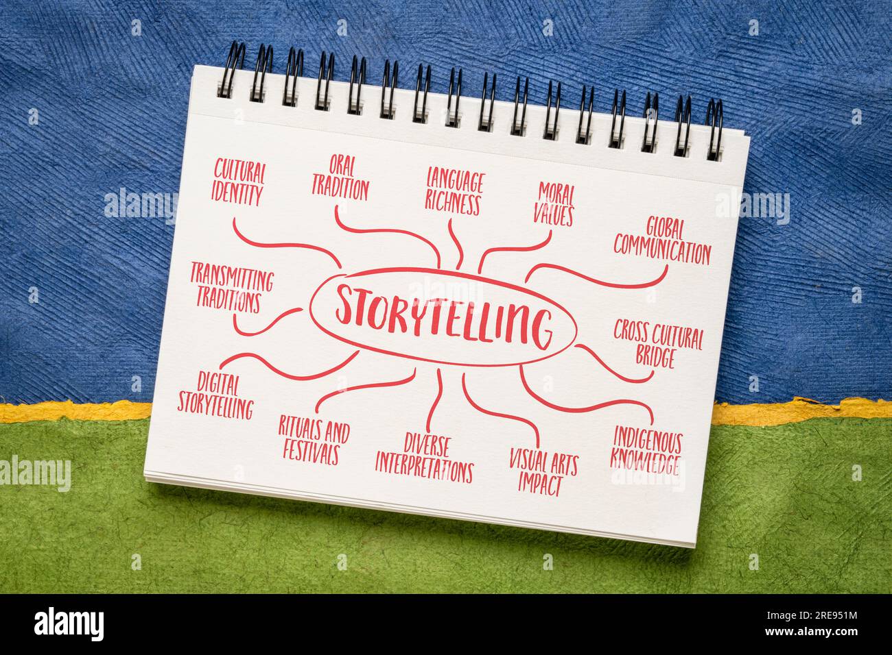 storytelling infographics or mind map sketch in a notebook, oral ...